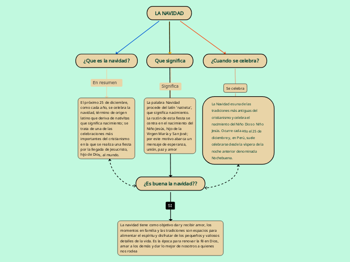 LA NAVIDAD - Mind Map